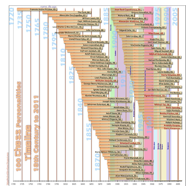Red and White Chess: 100 Chess Players Timeline Chart
