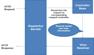 Simple Login Application Using Spring MVC and Hibernate – Part 1
