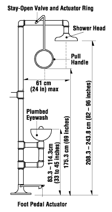 OSH The Journey: Emergency Shower System at Work Place