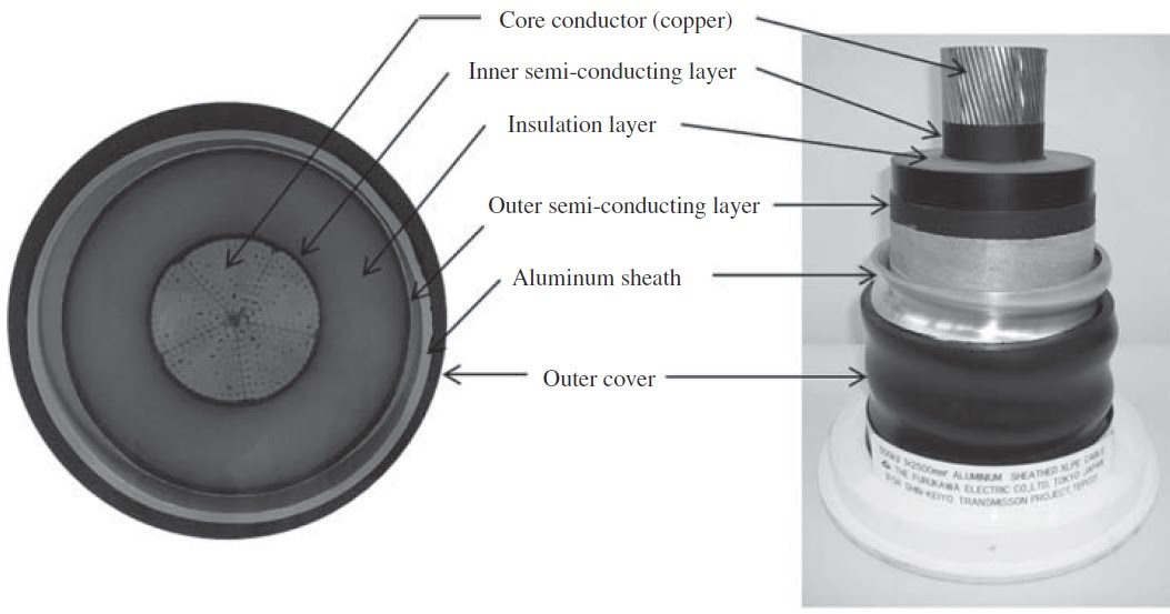Various Land Cables Used in Practice - Q Hunt