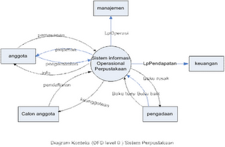 ALDINO BERLIAWAN: Pengertian Data Flow Diagram dan contoh DFD
