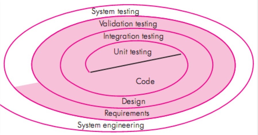 Software Engineering: Short note on Software Testing Strategic