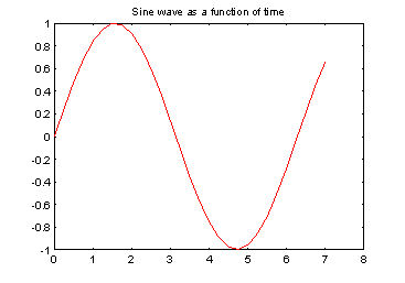 Plotting functions in MATLAB | All For Students