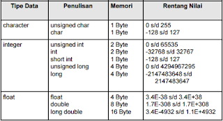 Variabel dan Tipe Data Pada Pemrograman Bahasa C | united states