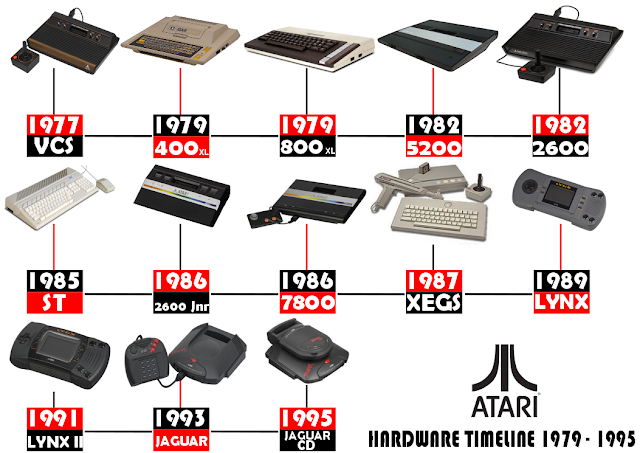 Video Game Hardware Timelines Atari 1979 To 1995 Retrogaming video-game-hardware-timelines-atari-1979-to-1995-retrogaming