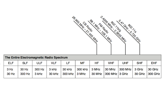 Wireless Understanding : Frequency Bands Used in WLANs