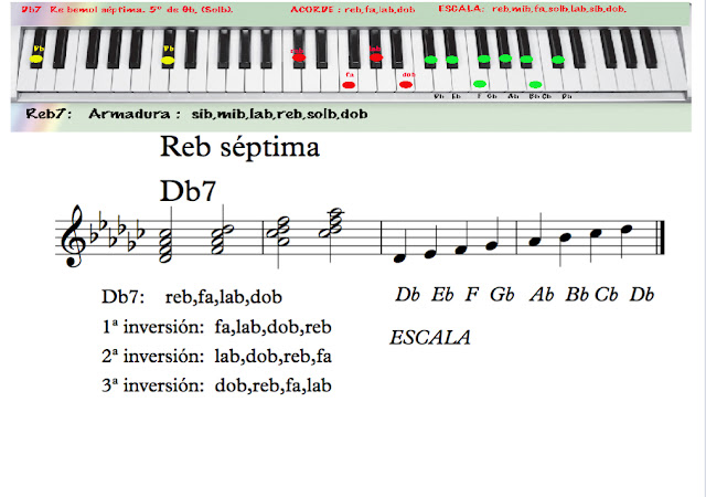 Cursos piano gratis: Reb7. Db7. Re bemol séptima. Gráfico.