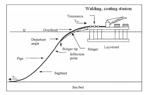 Subsea Pipeline Engineer: Metode Instalasi Pipa Bawah Laut