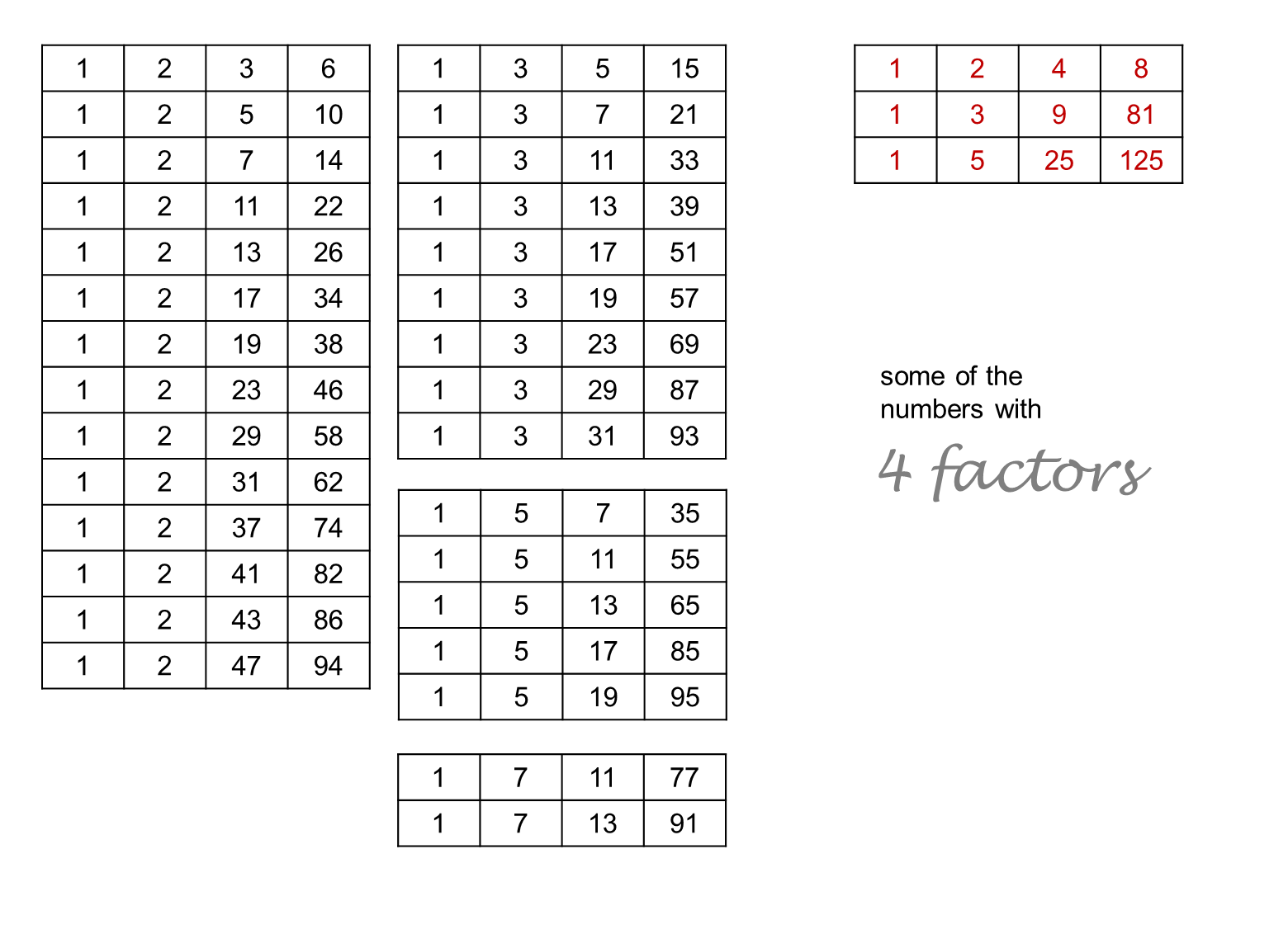 MEDIAN Don Steward Mathematics Teaching Exactly Four Factors MEDIAN Don Steward Mathematics Teaching Exactly Four Factors