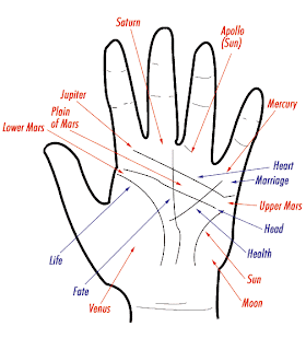 Astrology and Palmistry Portal: Palmistry Hands Charts