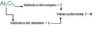 APRENDIENDO QUÍMICA: OXIDOS