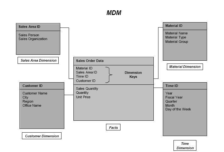 SAP BW Multidimensional Data Models - SAP ABAP