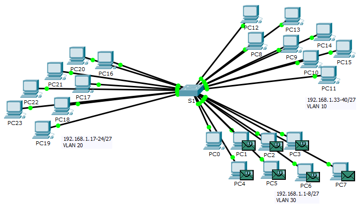 VLANs