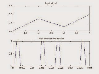 Matlab code for Pulse Code modulation ~ Notes Planet