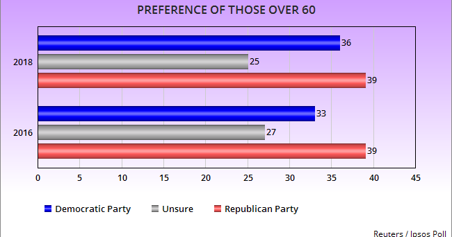 jobsanger: Poll Shows Seniors Are Trending Toward Democrats jobsanger: Poll Shows Seniors Are Trending Toward Democrats