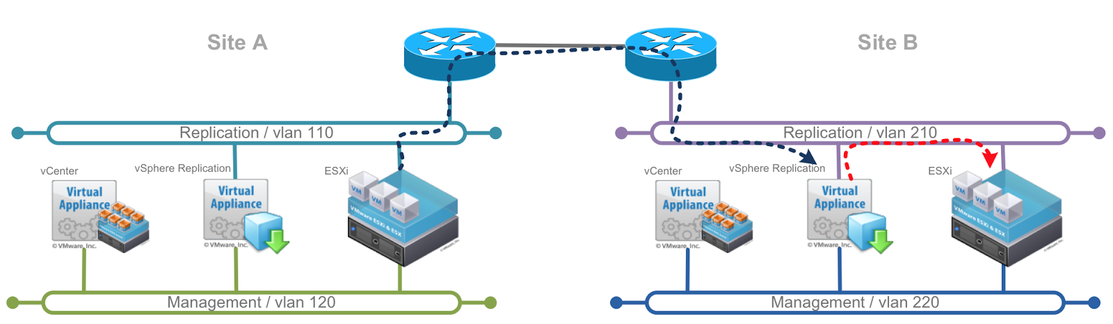 vSphere Replication Traffic Isolation - Just Another IT Blog