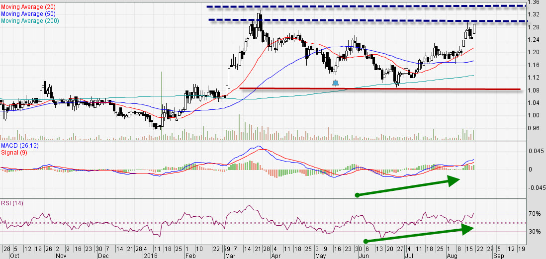 Singapore Shares Information: Yanlord Land