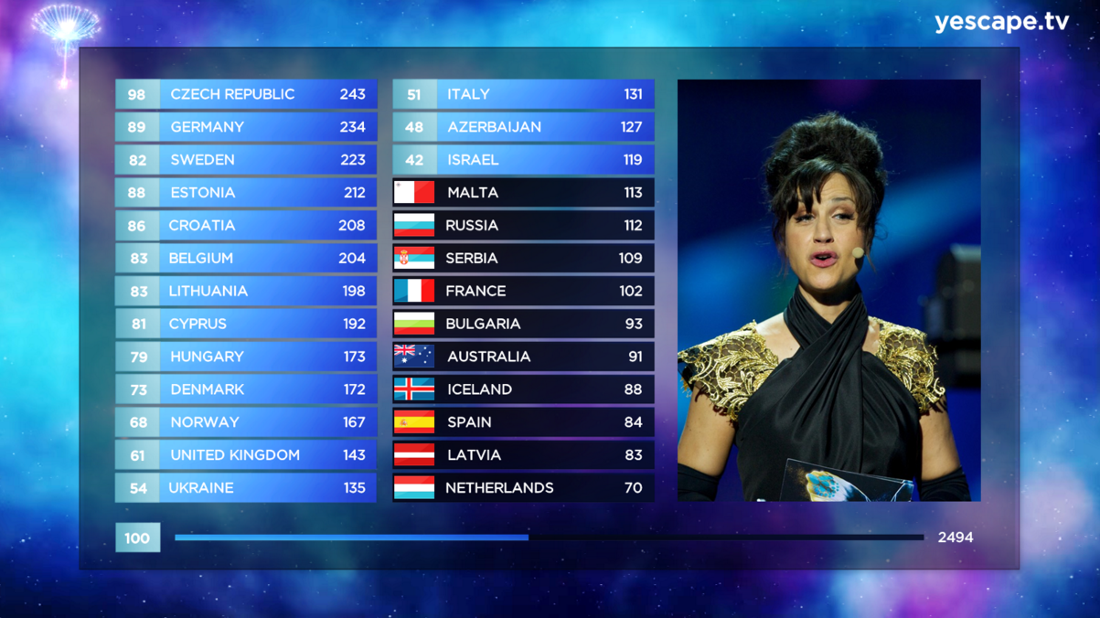 Own Eurovision: Euroscoreboard 2.0 - Come together [ESC2016]