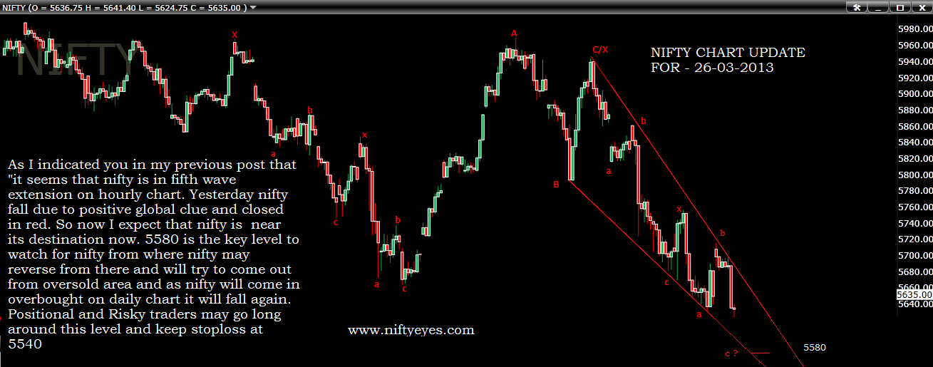 NIFTY EYES: NIFTY CHART UPDATE FOR 26 MARCH
