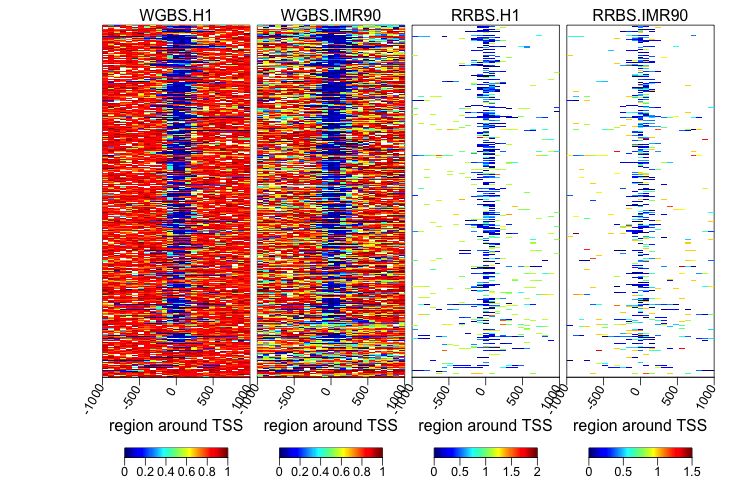 Using genomation to analyze methylation profiles from Roadmap ...