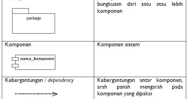 Materi PPL Materi Component dan Deployment Diagram