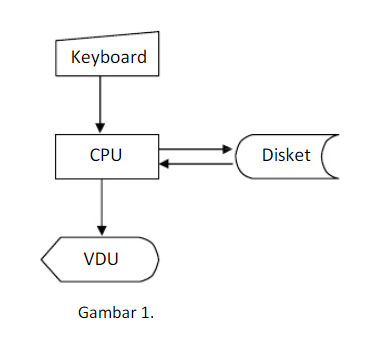 Analalisis dan perancangan pbo: 1. Konsep Dasar Sistem