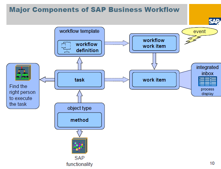 RJ's SAP Technical Blog