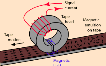 Electrical Simplified: Magnetic Tape Recording