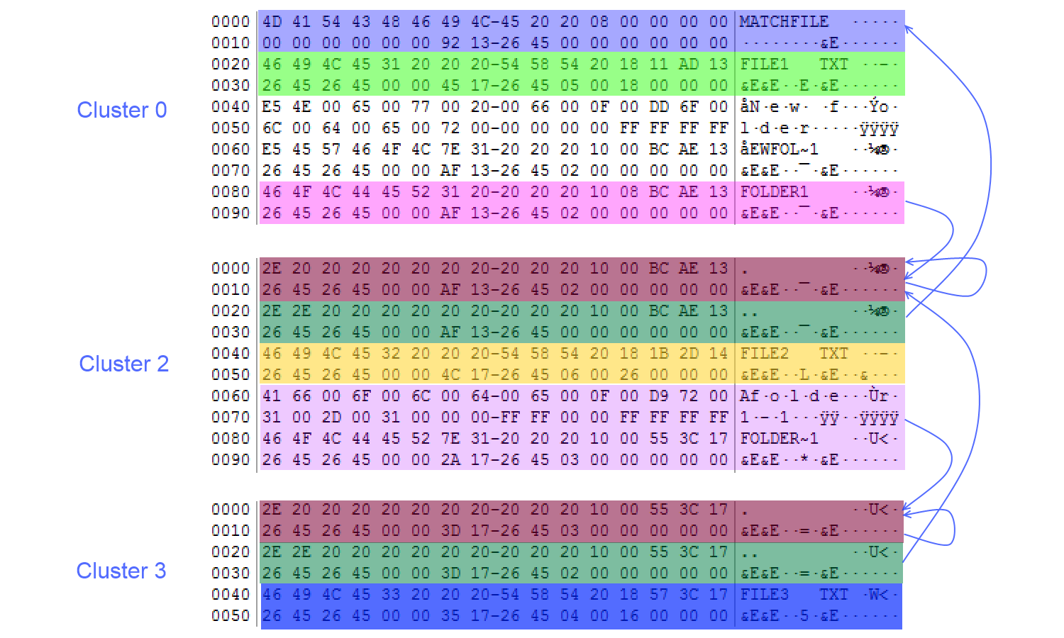 Student and Class Conversations: Back to Basics - FAT File/Folder Structure