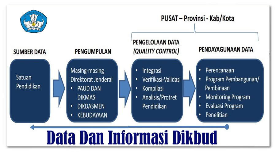 Alur Data Dan Informasi Dikbud - Dapodik.co.id