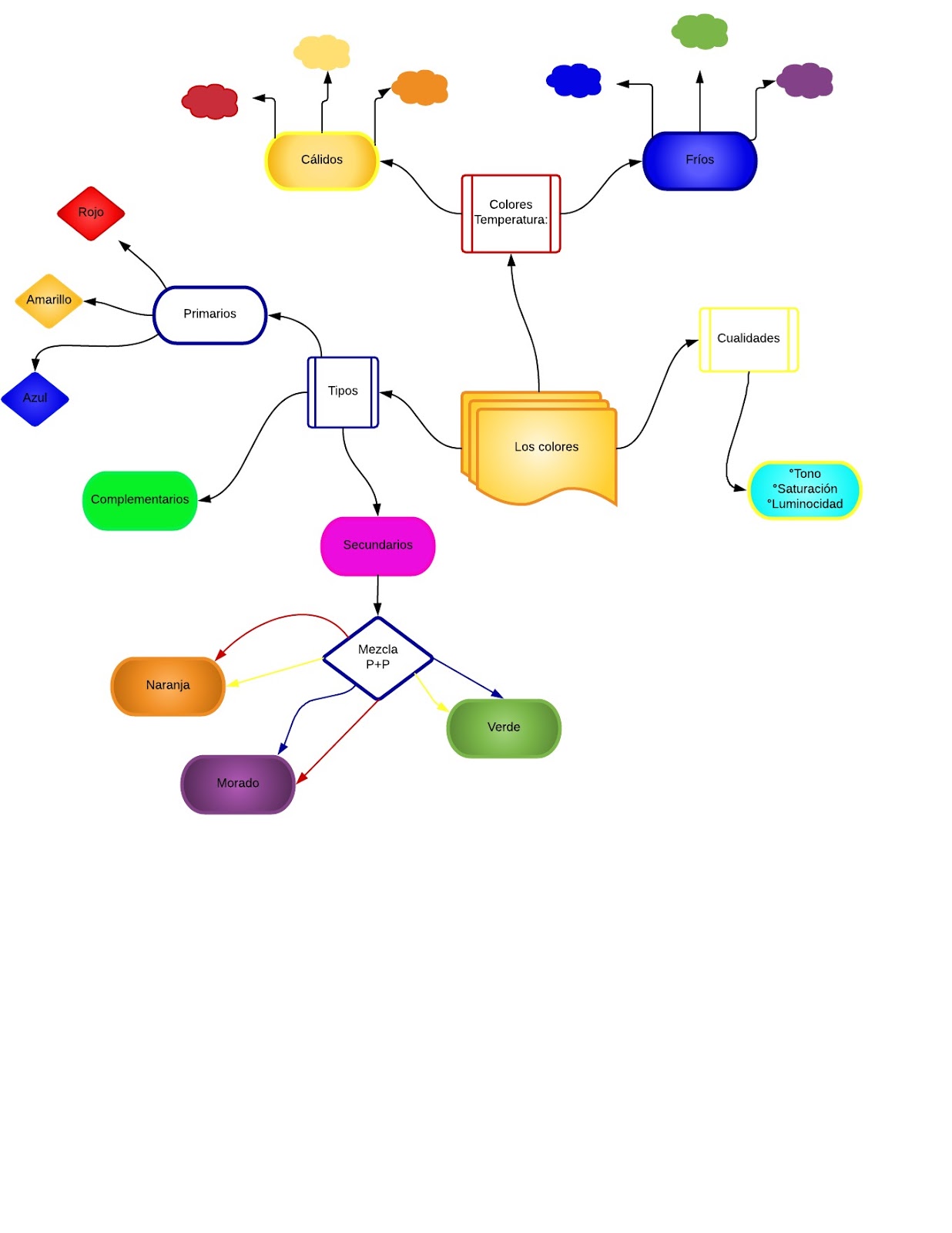The colors: Mapa Conceptual