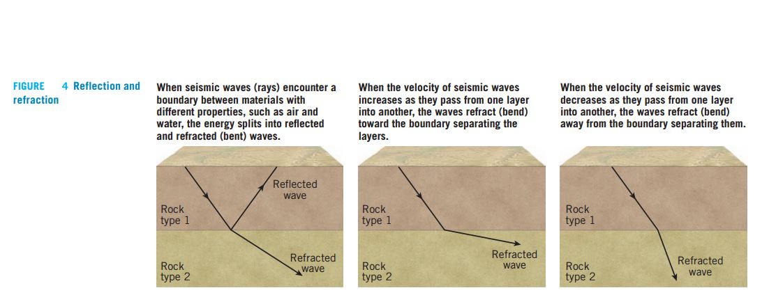 Describe how seismic waves are used to probe Earth’s interior - Geology