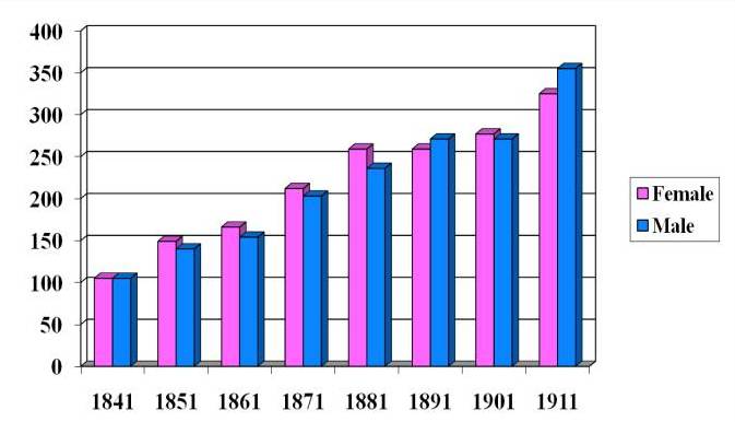 Week 5 - In the Census