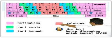 Bintang'S: Belajar Mengetik Keyboard Dengan 10 Jari.