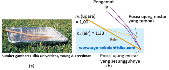 Hukum Snellius pada Pembiasan Cahaya - Biology Page