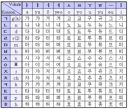 Only Me ..: the korean alphabet