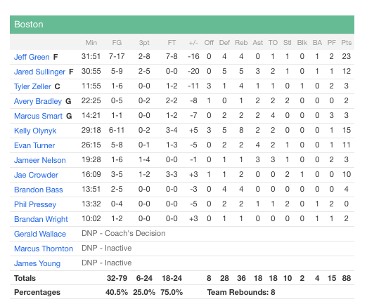 Video: Wizards 101, Celtics 88 highlights