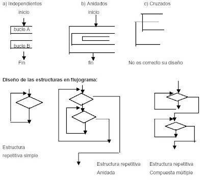 Estructura de Datos Unidad 4: Lazo o bucle