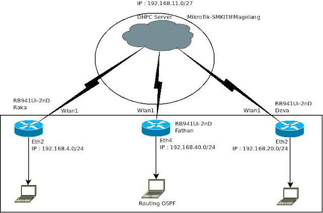 Cara Konfigurasi Routing OSPF MikroTik Routerboard - Kumis Kandel
