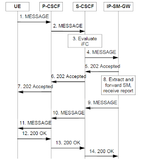 LTE and Wireless Study: SMS over IMS