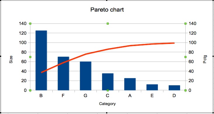 Andreas' Technical Tidbits: How to create a Pareto chart in OpenOffice ...