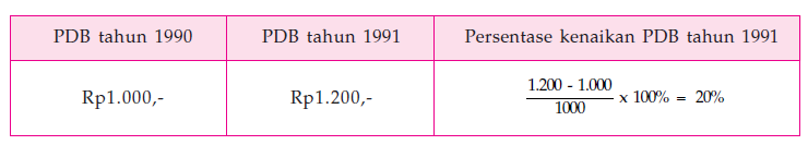 Bagaimana bentuk ilustrasi kenaikan PDB dengan angka-angka yang ...