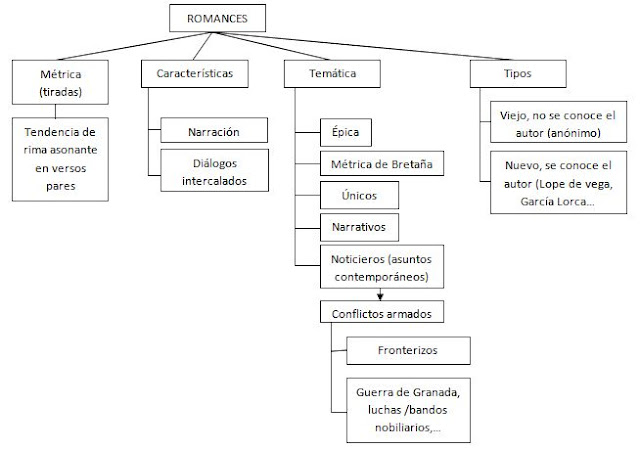 Literatura: ROMANCES