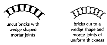 Brick Arches – Semi-cirular arch – Rough and axed arches. | Civil ...