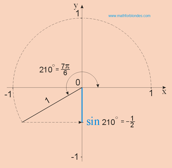 Mathematics For Blondes: The sine values