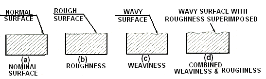 Basic Engineering Drawing - Conventions and Abbreviations - Knowledge ...