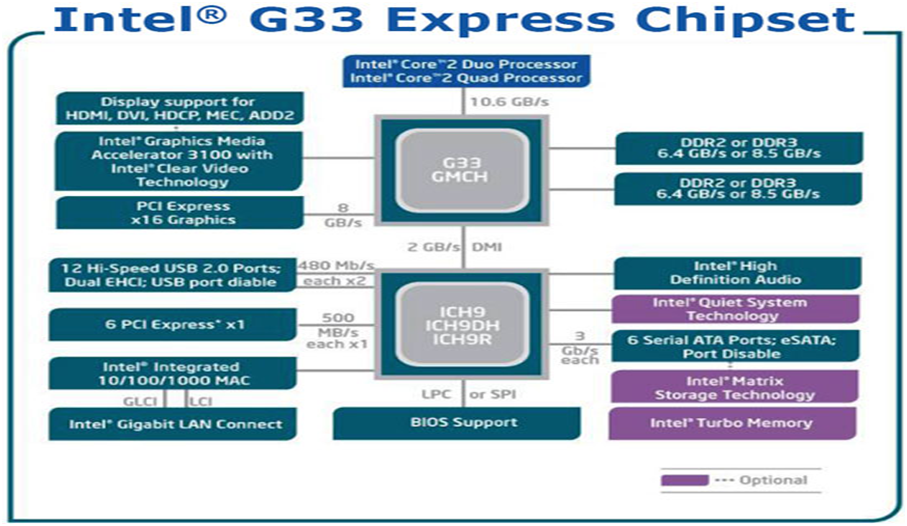 ARQUITECTURA DE COMPUTADORAS: Unidad IV El chipset y su evolucion