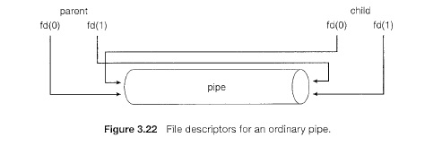 Sumant Godbole: IPC: Process communication using PIPE