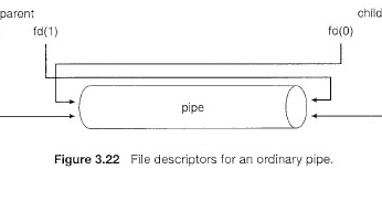 Sumant Godbole: IPC: Process communication using PIPE