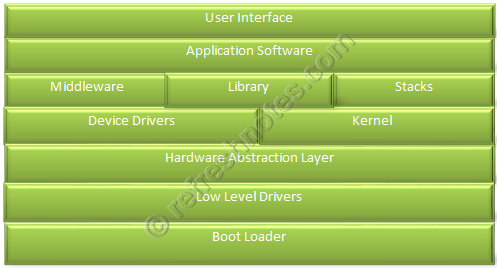 RefreshNotes: Embedded Software Architecture